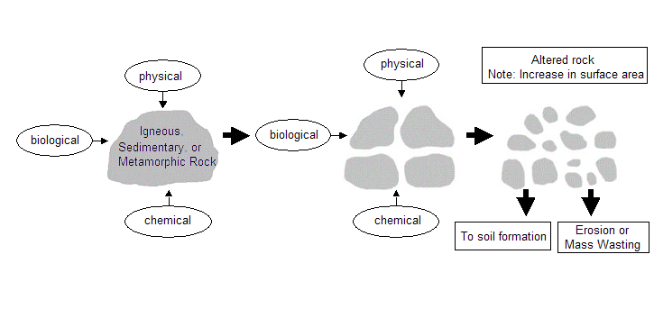 Chemical Weathering Hydrolysis Diagram